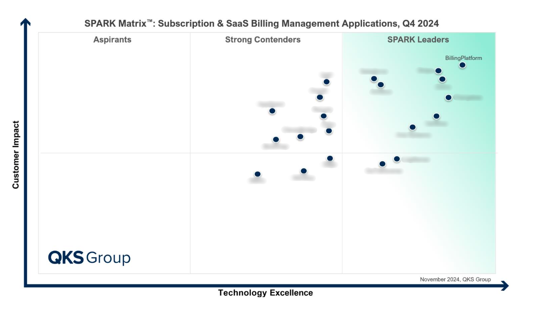 QKS Group SPARK Matrix | BillingPlatform