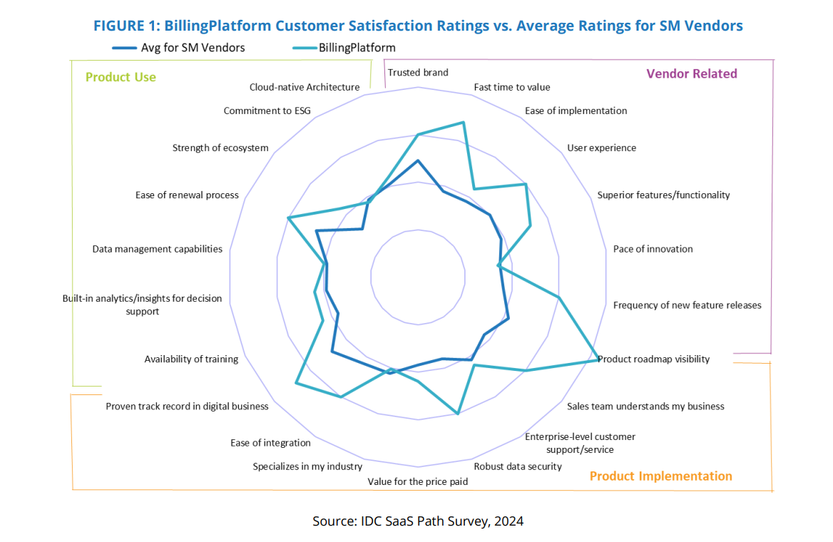 BillingPlatform Awarded IDC’s 2024 SaaS Subscription Management ...
